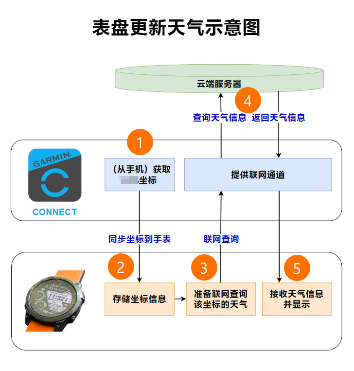 没有天气数据/没有定位的解决 - NNKN的表盘知识库