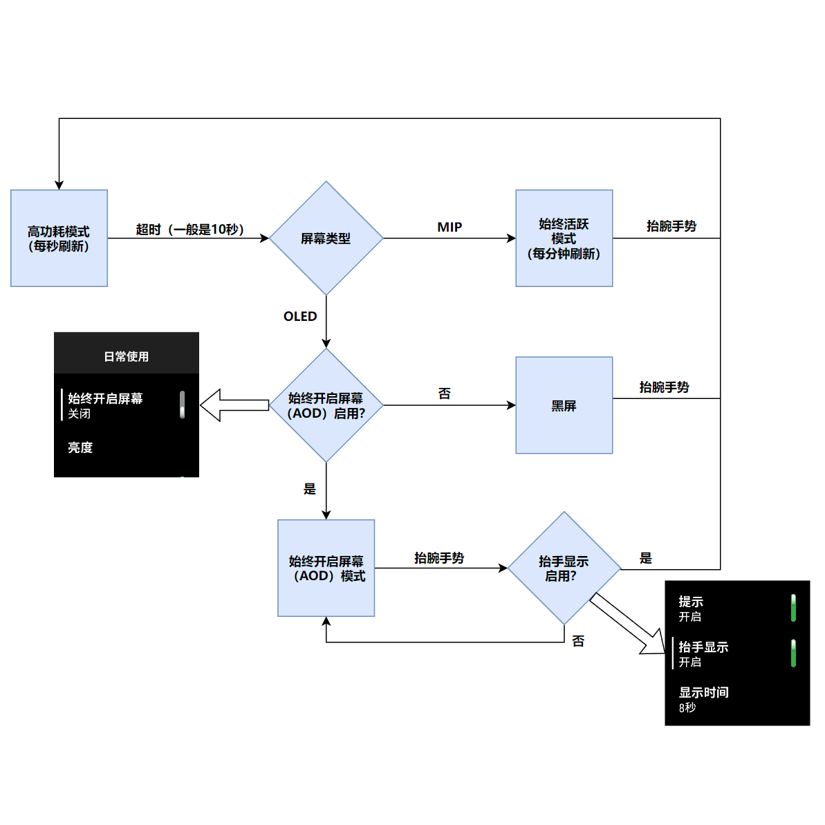 官方文档翻译：佳明表盘低功耗和高功率模式 - NNKN的表盘知识库