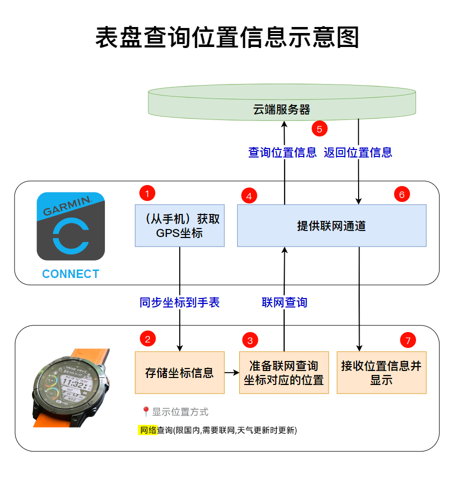 目录 - NNKN的表盘知识库